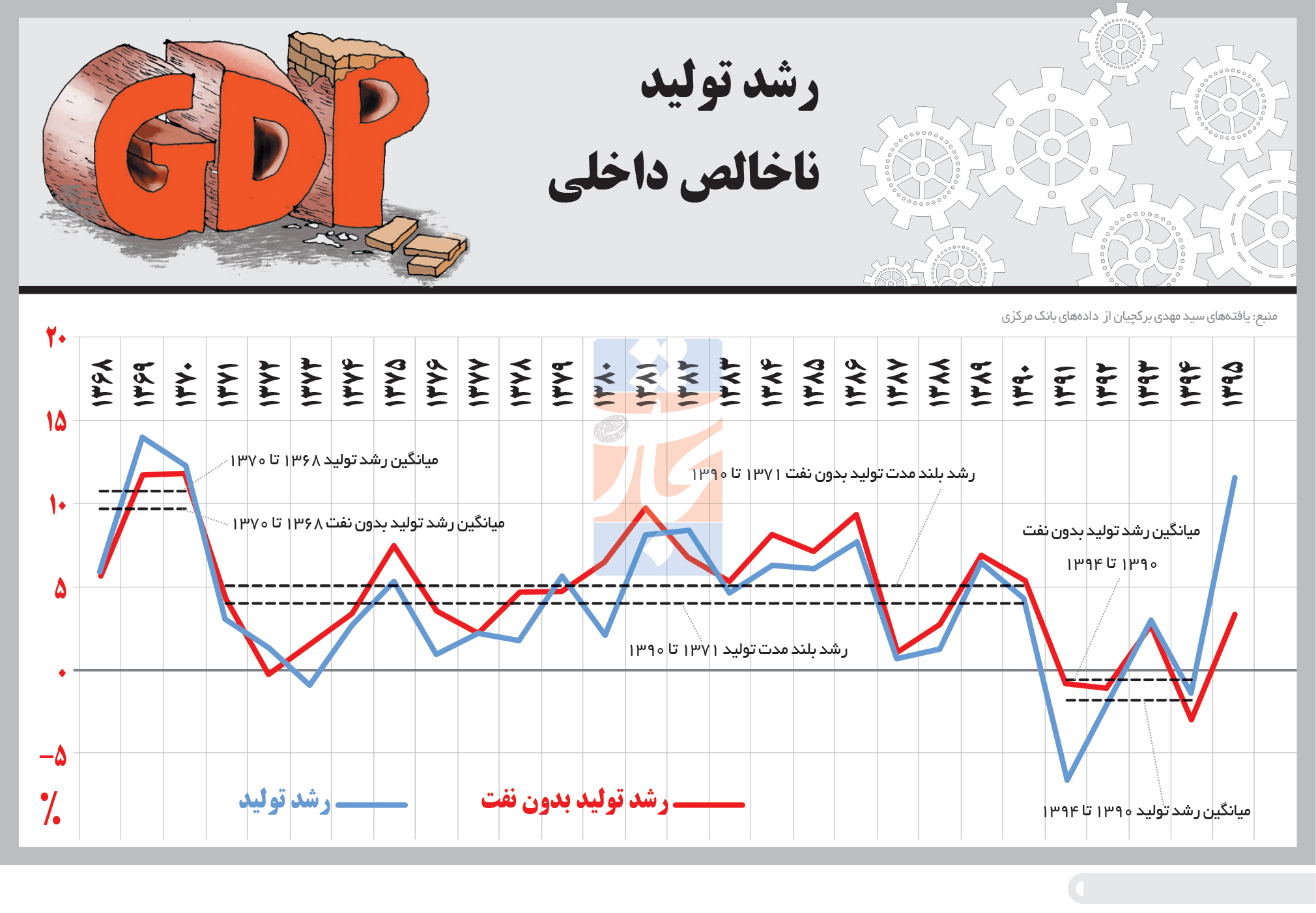 رشد تولید ناخالص داخلی